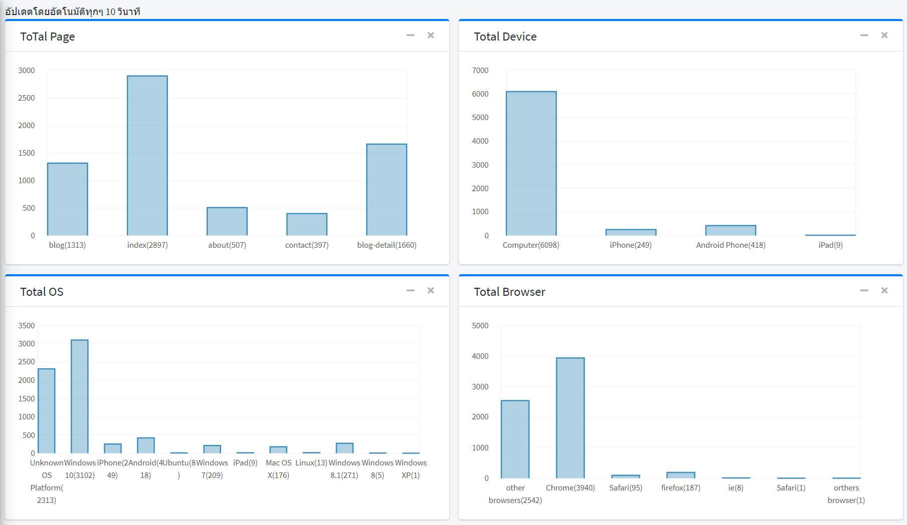 sClass2 Weblog Bootsrtap5 + Vuejs CDN + PHP